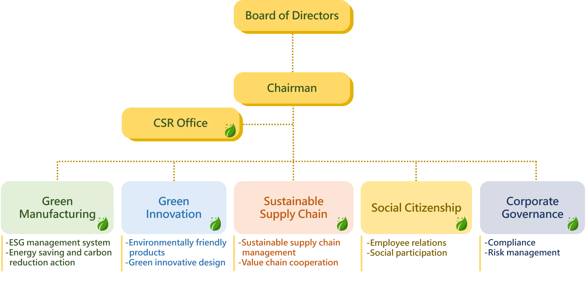 Sustainable Governance - ESG | SIMPLO TECHNOLOGY CO., LTD.