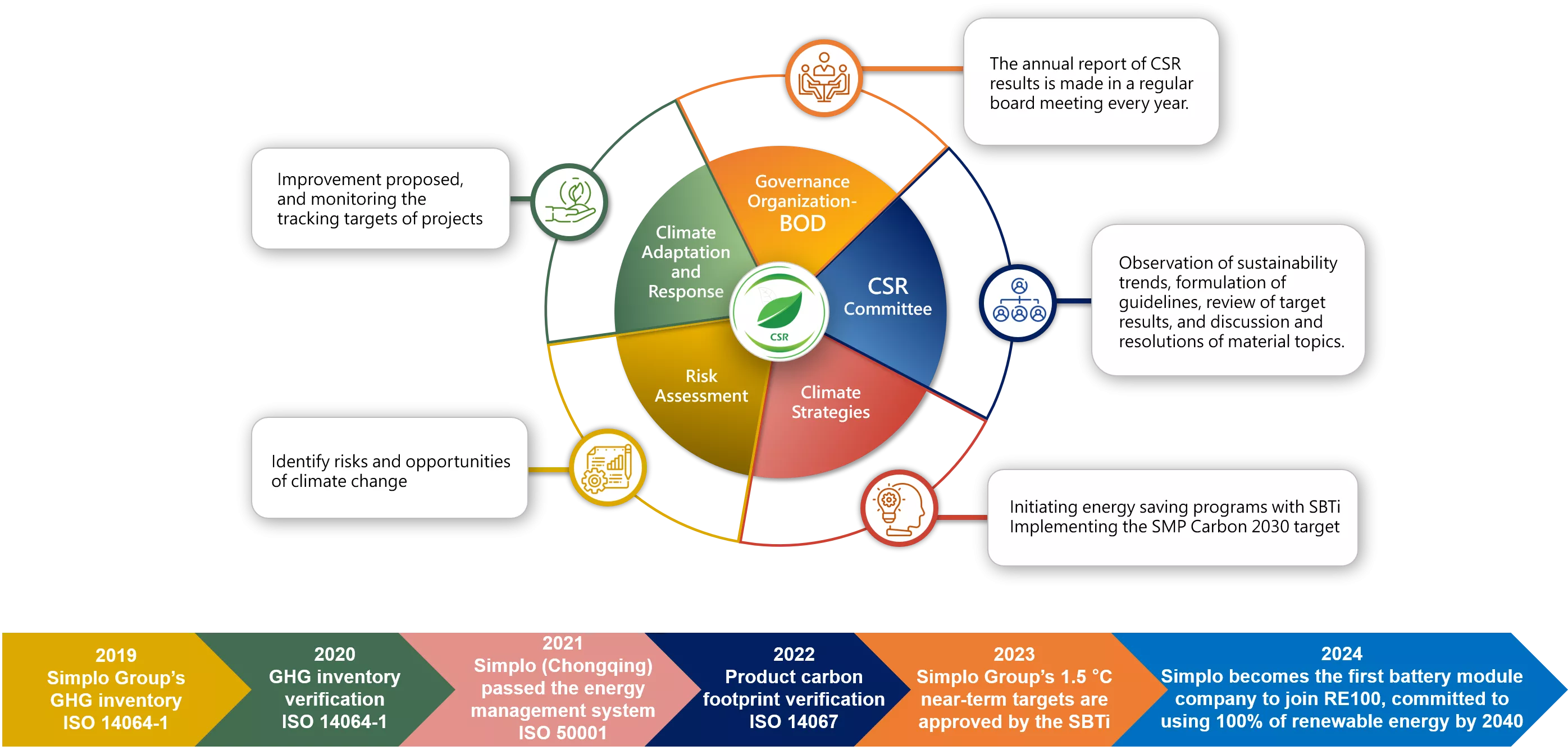 Climate Change Governance - ESG | SIMPLO TECHNOLOGY CO., LTD.